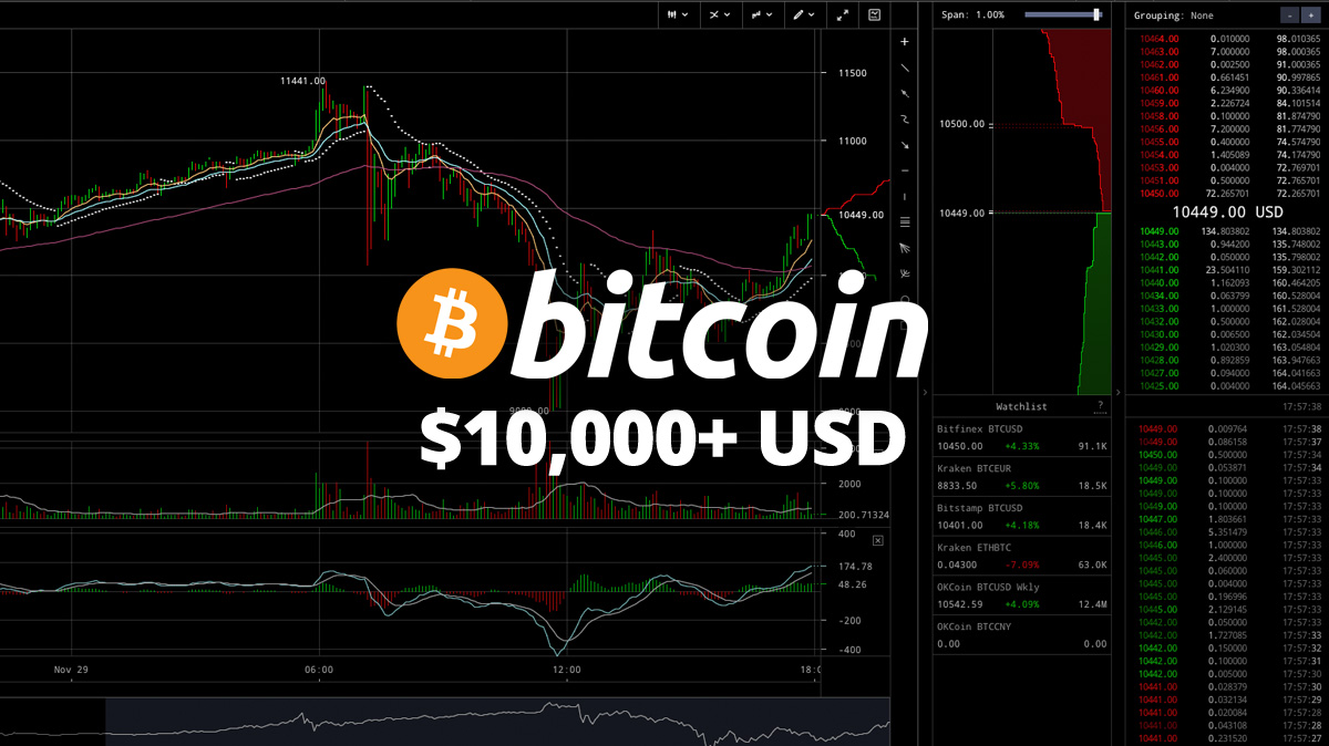Bitcoin Price Surges Above $10K USD! – Matthew Lawson
